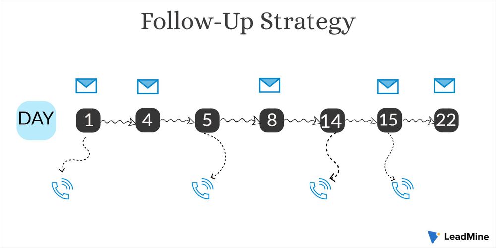 5 Factors For Getting More Sales From Your Sales Follow-Up