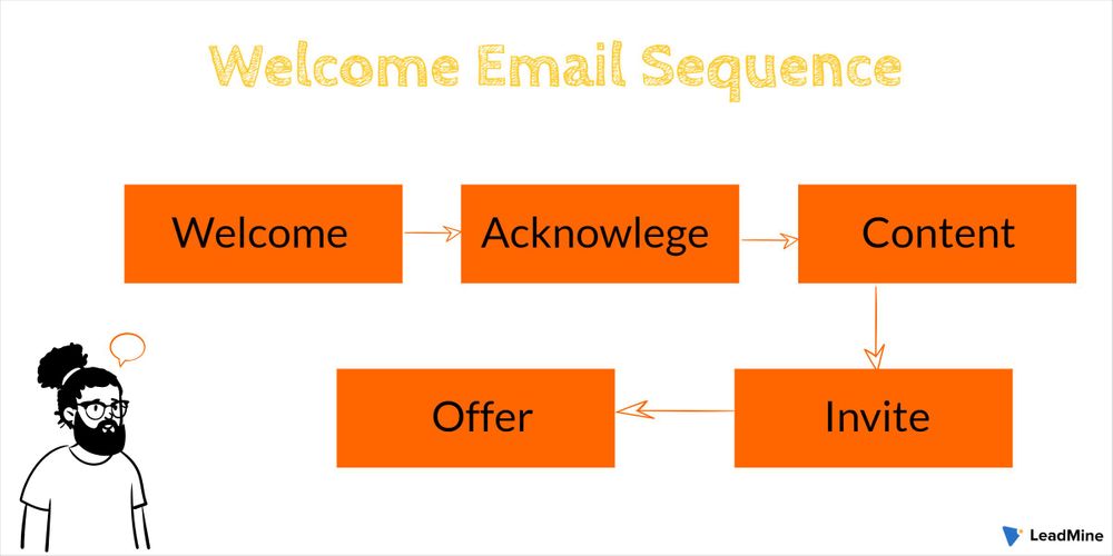8 Proven Welcome Email Templates for Nurturing New Customers