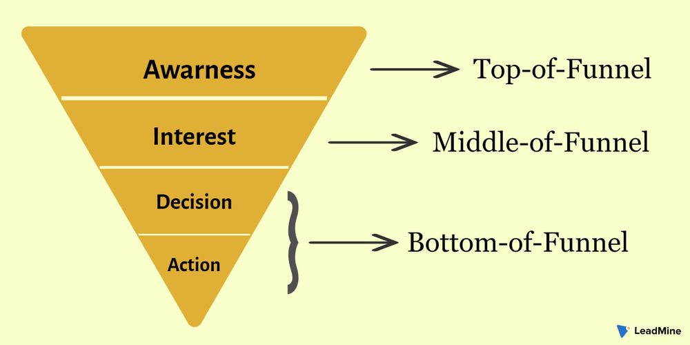 How to Create SaaS Sales Funnel – Everything You Need to Know!