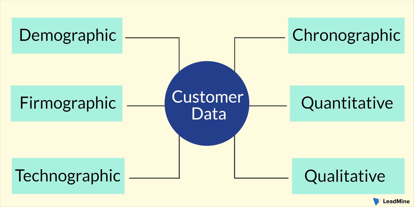 6 Types of Customer Data That You Should Need for B2B Marketing