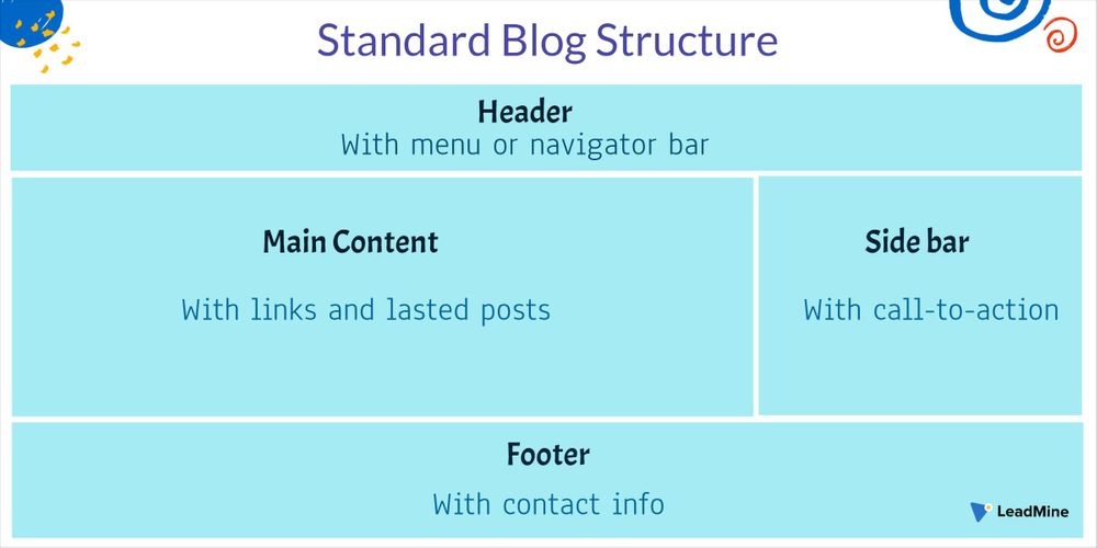 Blogging: Definition, How It Works, Types, Benefits, Blog Structure