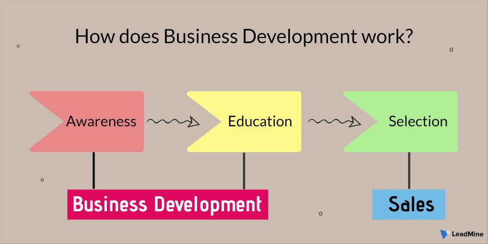 Business Development Representative (BDR): Definition, What They Do