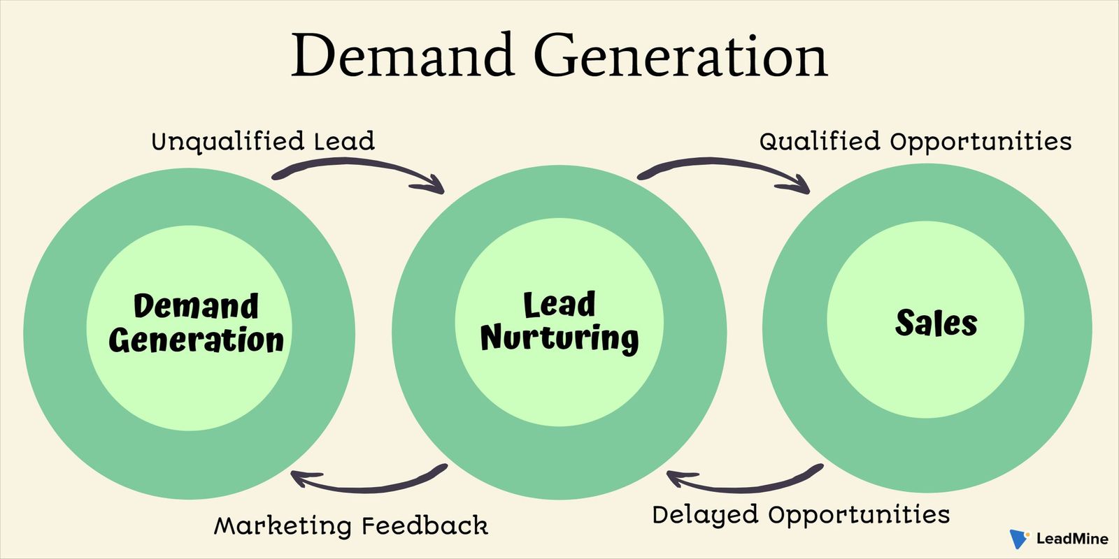 Demand Generation: Definition, Stages, Demand vs Lead Generation