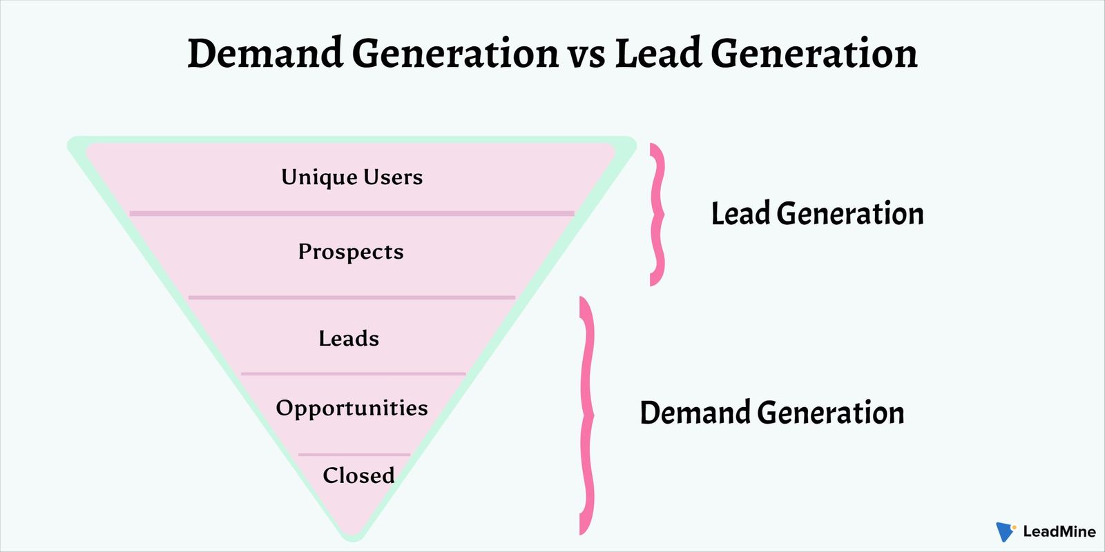 Demand Generation: Definition, Stages, Demand vs Lead Generation