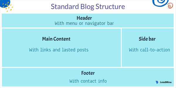 Blogging: Definition, How It Works, Types, Benefits, Blog Structure