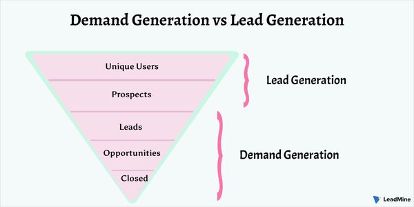 Demand Generation: Definition, Stages, Demand vs Lead Generation