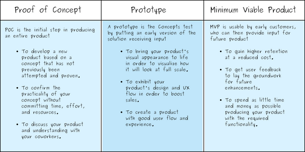 Proof of Concept - Learn How it is Different from Prototype and MVP